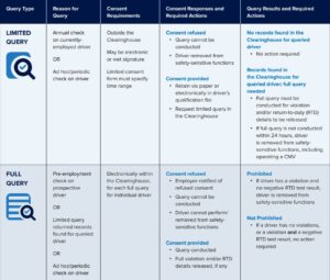 The DOT Clearinghouse Explained - FleetDrive 360